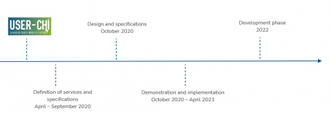 INFRA – Interoperability framework | USER-CHI